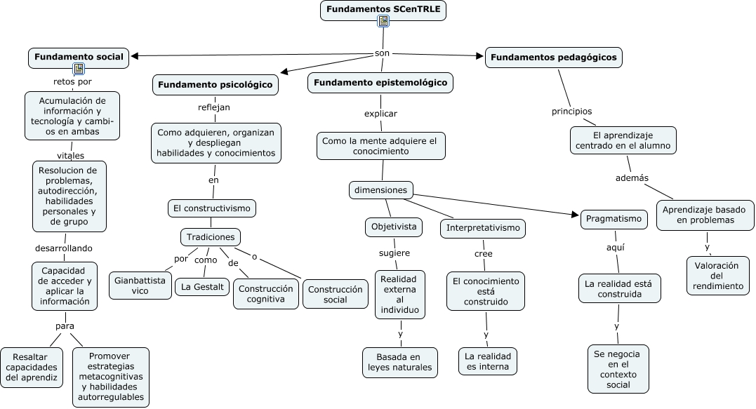 mapa 4 Fundamentos SCenTRLE